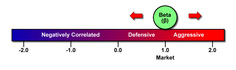 Beta (β) Coefficient – analysts.info